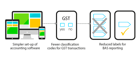 Simplified BAS from July 1 - 2017 - T3 Partners | BAS Agents | Training ...